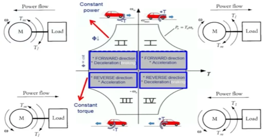 Revolutionizing Automotive Efficiency: Regenerative Braking of Tesla ...